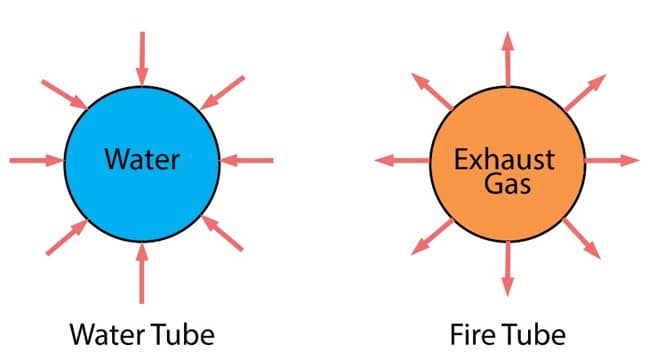 Watertube Boilers Explained - saVRee - saVRee